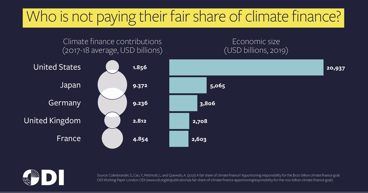 A Fair Share Of Climate Finance Apportioning Responsibility For The