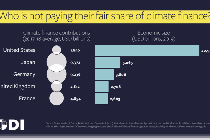 Climate and Sustainability | ODI: Think change