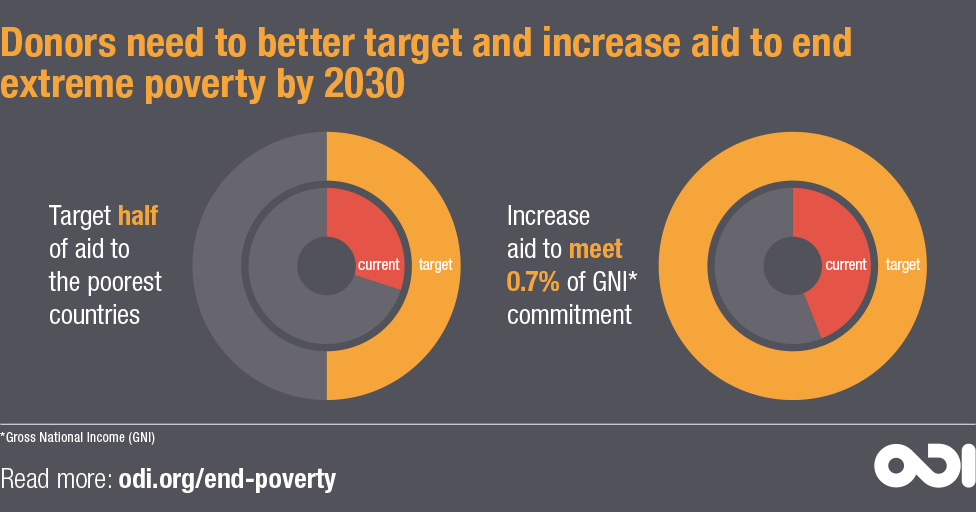 How can we finance the end of extreme poverty? | ODI: Think change